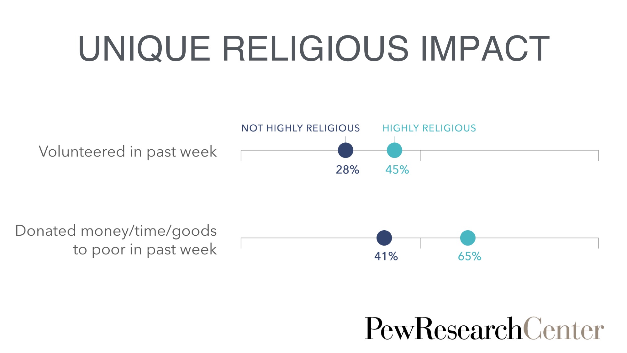 $1.2 Trillion Religious Economy in US | RFBF