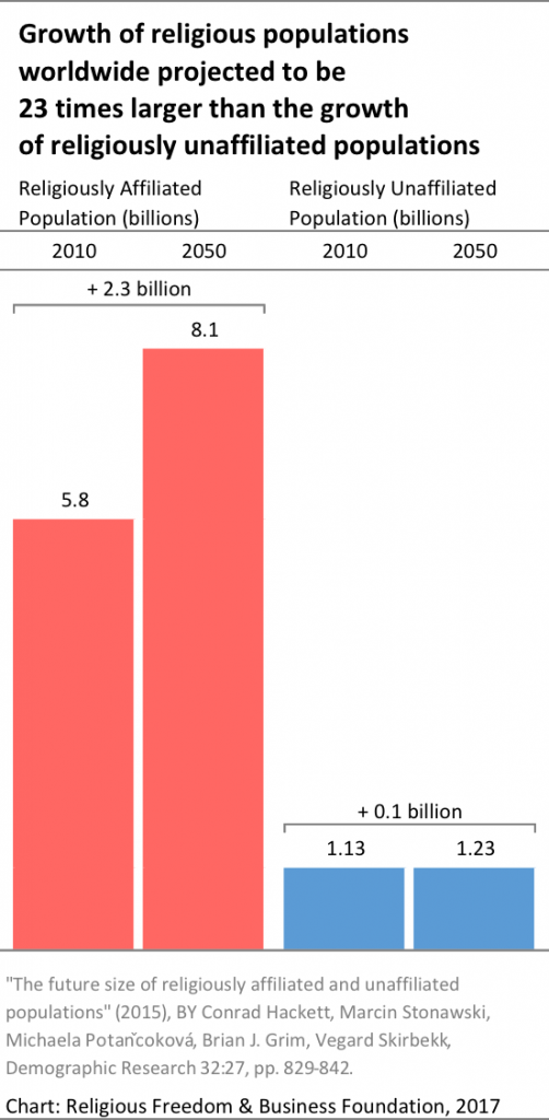 Statistics on how religious literacy is important for business | RFBF