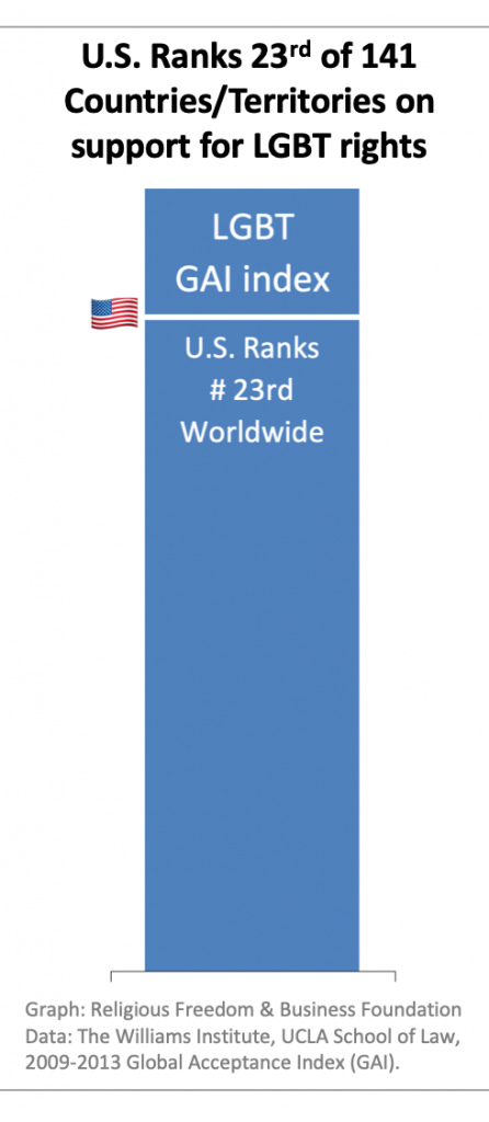 New Global Study: Do Religious Freedom and LGBT Rights Have Common ...