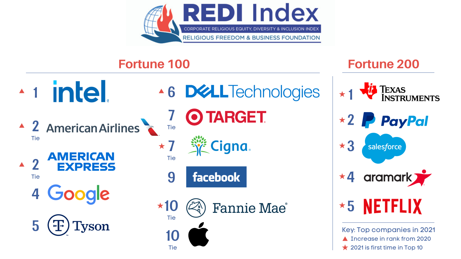 REDI Index 2021 | RFBF