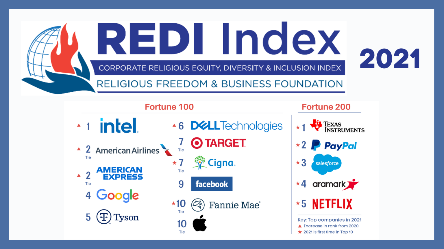 REDI Index | RFBF