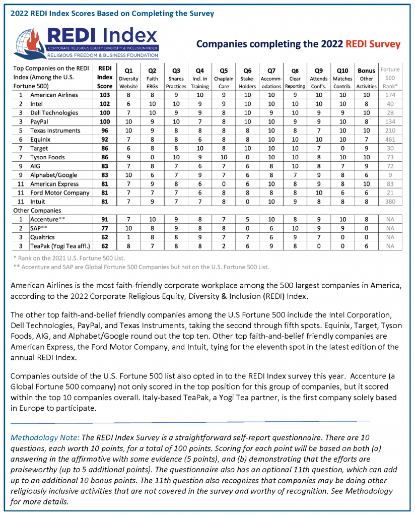 REDI Index 2022 | RFBF
