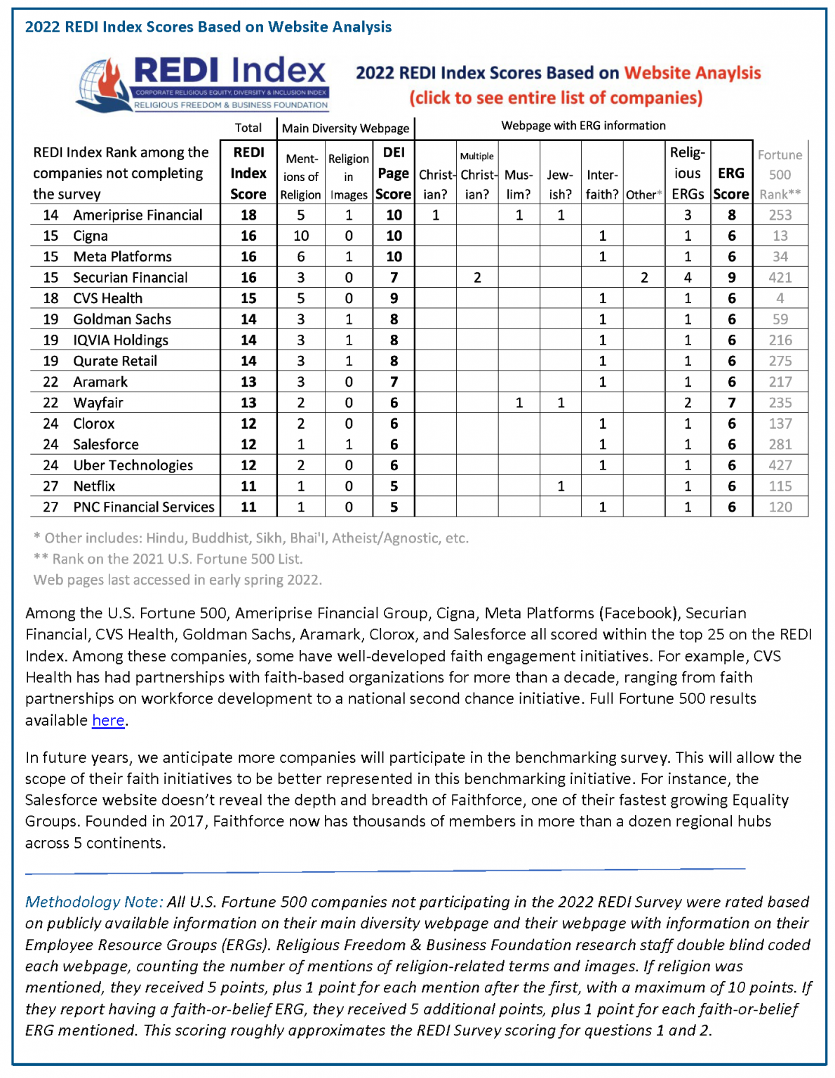 REDI Index 2022 | RFBF