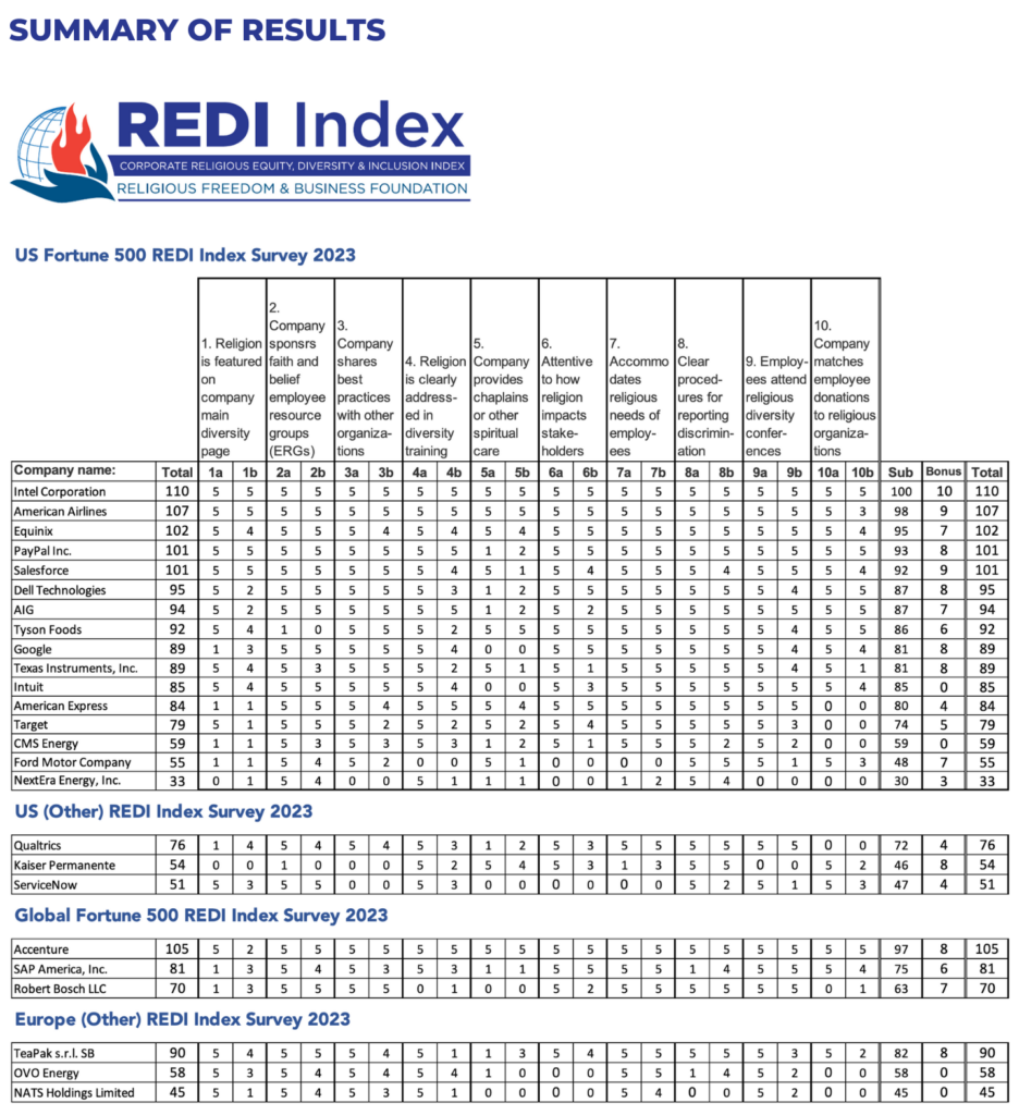 REDI Index 2023 | RFBF