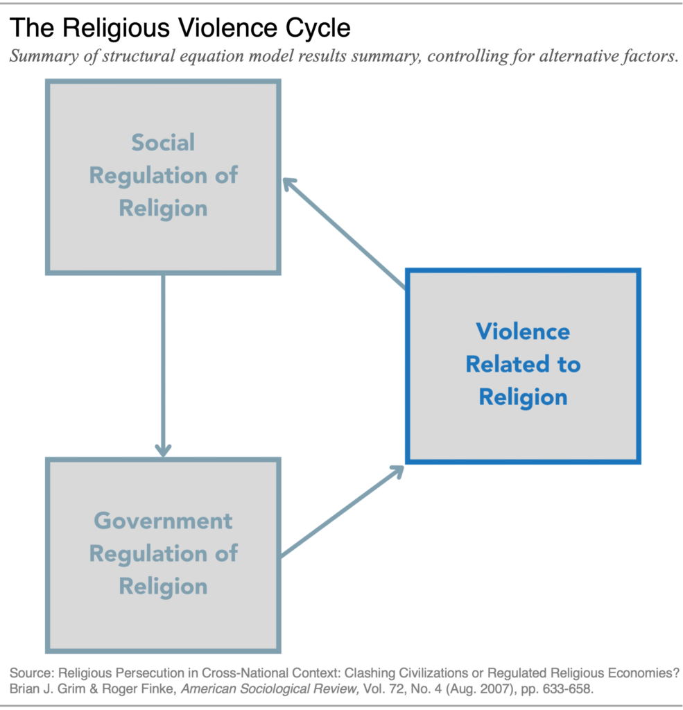 Globally, Restrictions on Religion Reach 14-Year High | RFBF